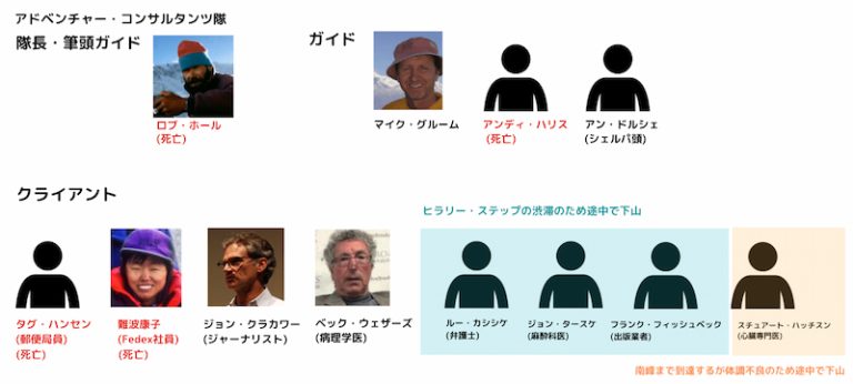 エベレスト大量遭難事故(1996年)の原因とメンバー＆不適切行為とは？映画やその後もまとめ | WONDIA