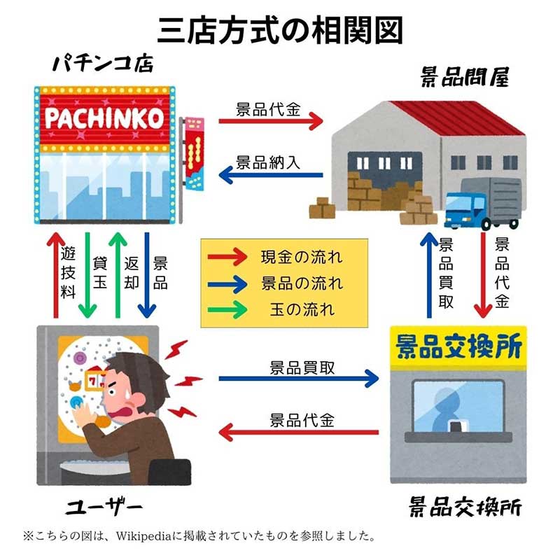 パチンコの闇とタブー！警察天下りの実態・韓国や北朝鮮との関係・違法性や逮捕事件もまとめ | WONDIA